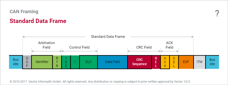 CAN(Controller Area Network) & CAN DATA Frame