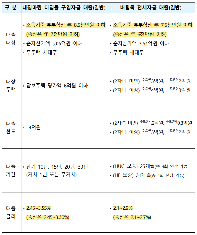 신생아 특례대출 최대 5억원 신청 대환 조건 알아보기