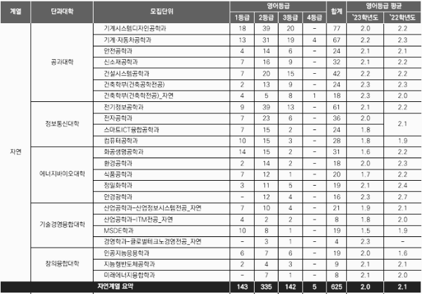 서울과기대 정시등급 서울과학기술대학교 등급컷 수능 입결 2023년 2024년