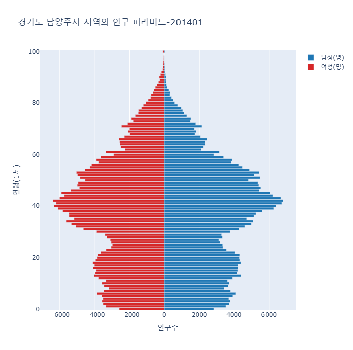 남양주시 인구 피라미드와 성별 연령별 인구수 세대수와 세대당 인구