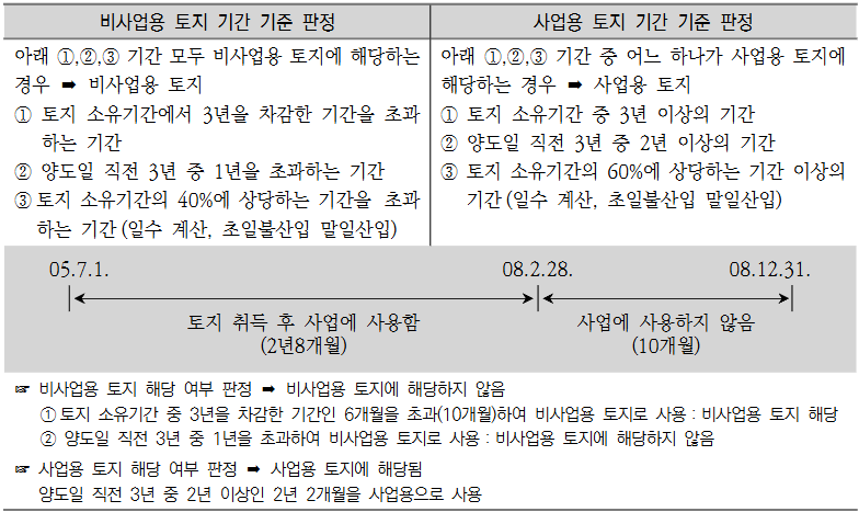 비사업용 토지1 기간기준과 양도소득세율