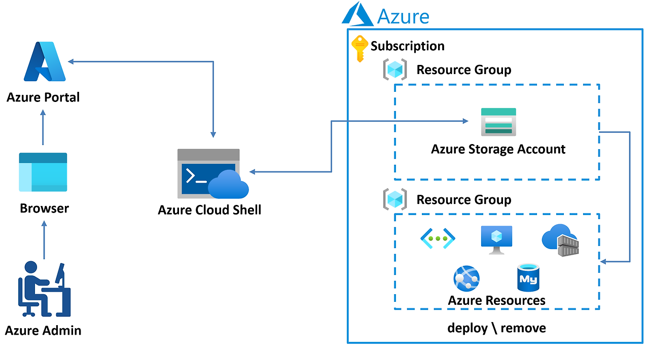 [Azure Administrator] Azure Cloud Shell 이란 ?? #1