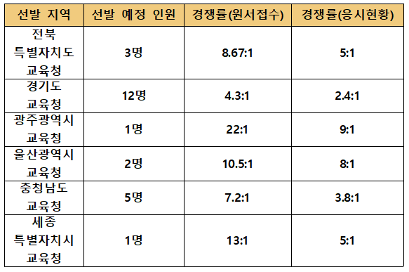 2024 전국 교육청 식품위생직 공무원 경쟁률 확인 대방열림고시학원