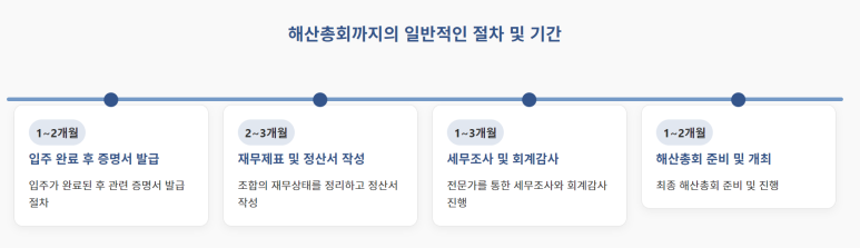 지역주택조합 사업완료 후 해산총회까지 알아두어야 할 법적 절차와 청산기간