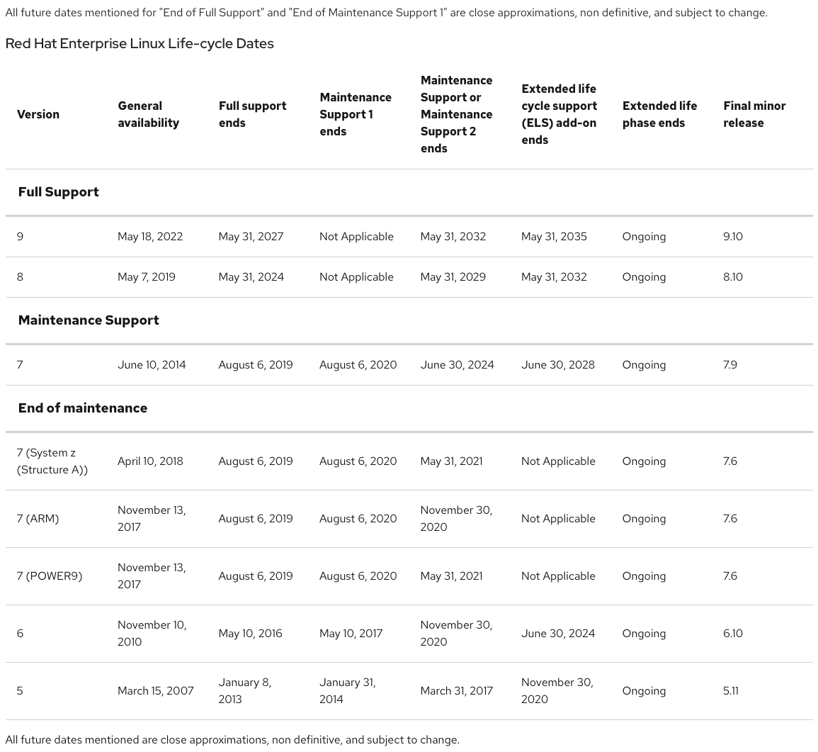RHEL(Red Hat Enterprise Linux), CentOS와 Fedora의 차이점