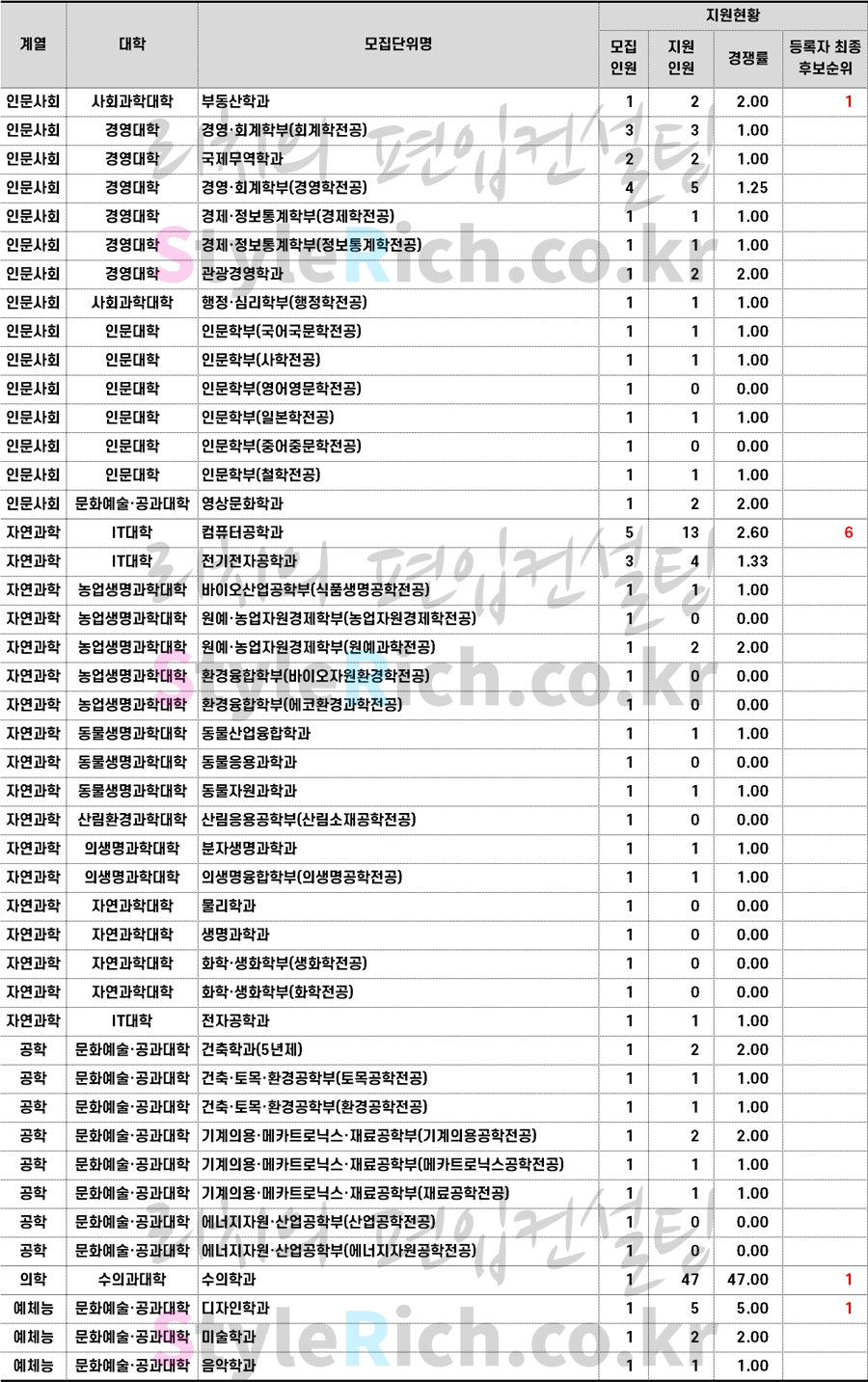 강원대춘천 편입 2022학년도 추가합격 예비순위예비번호를 알아보자