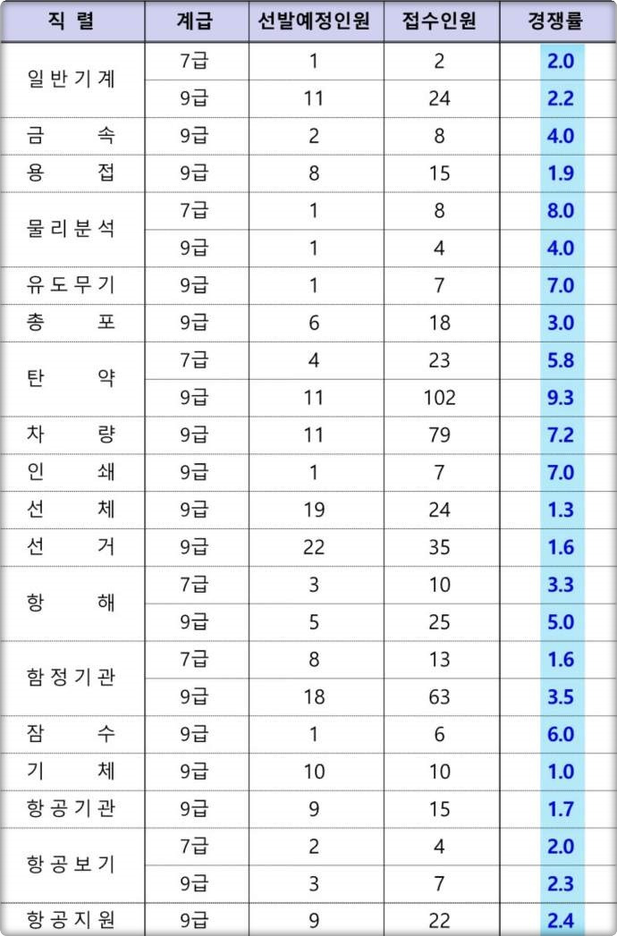 채용공고 군무원 원서접수 홈페이지 바로가기4곳 국방부 공군 육군 해군