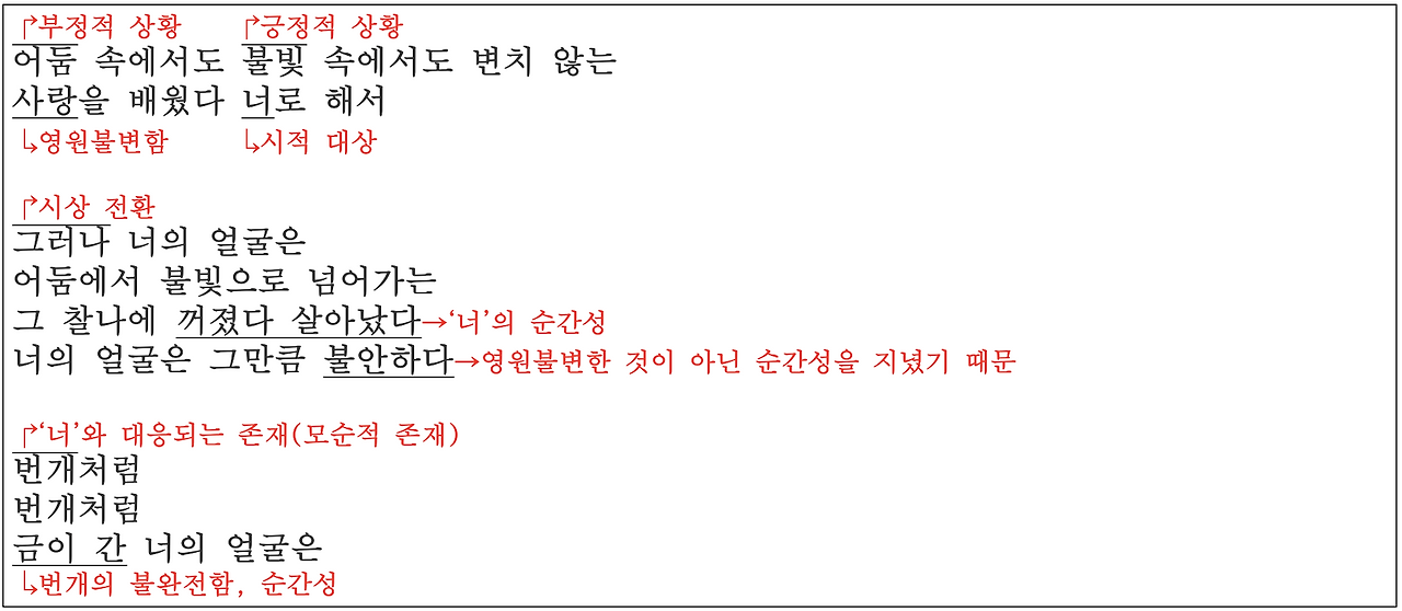 김수영 사랑 해설해석분석정리