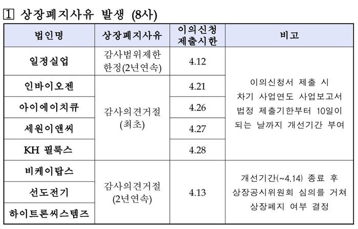 코스피･코스닥 상장사 36개사 상폐 위기관리종목 신규지정 24개 종목