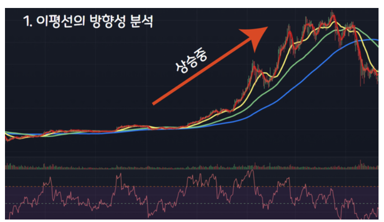 차트공부 이동평균선ma 골든크로스 And 데드크로스 완벽정리 비트코인 실용주의 금융 저장소