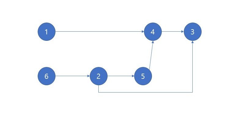 BOJ 2623 음악프로그램 [Java] — Better than yesterday