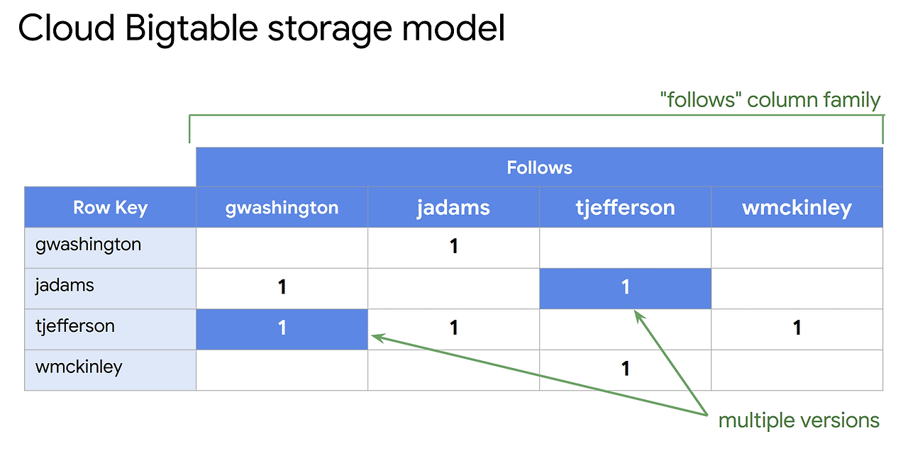 [구글 클라우드 플랫폼] GCP : Bigtable