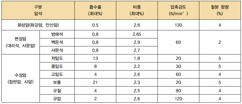 Ks F 2530kcs 41 35 01 석공사 석재 품질시험 관련근거 및 석공사 표준시방서