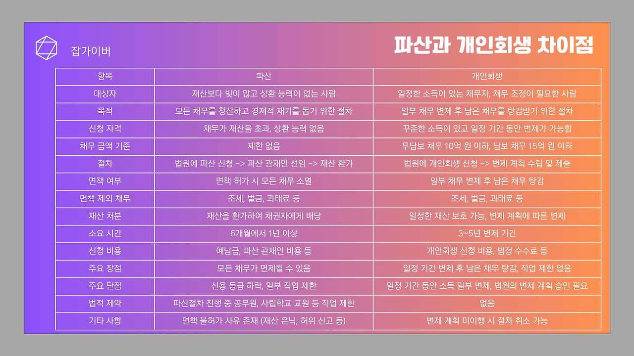 개인 파산신청 조건 및 신청방법 개인회생 시 주의사항