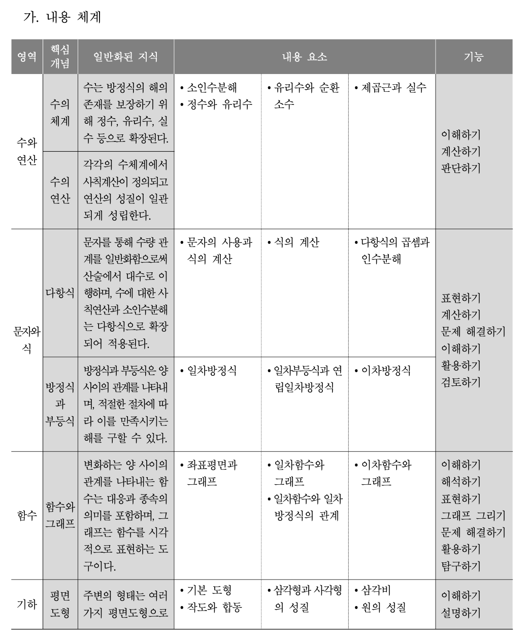 2015 개정 중학교 교육과정