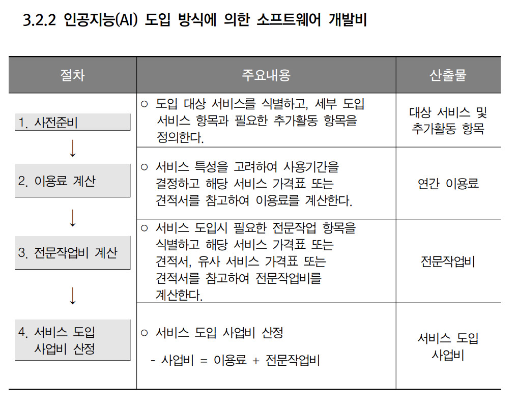 한국소프트웨어산업협회 2024 Sw 대가산정 가이드 개정판 개정사항 런더로프 Tech 스토리지