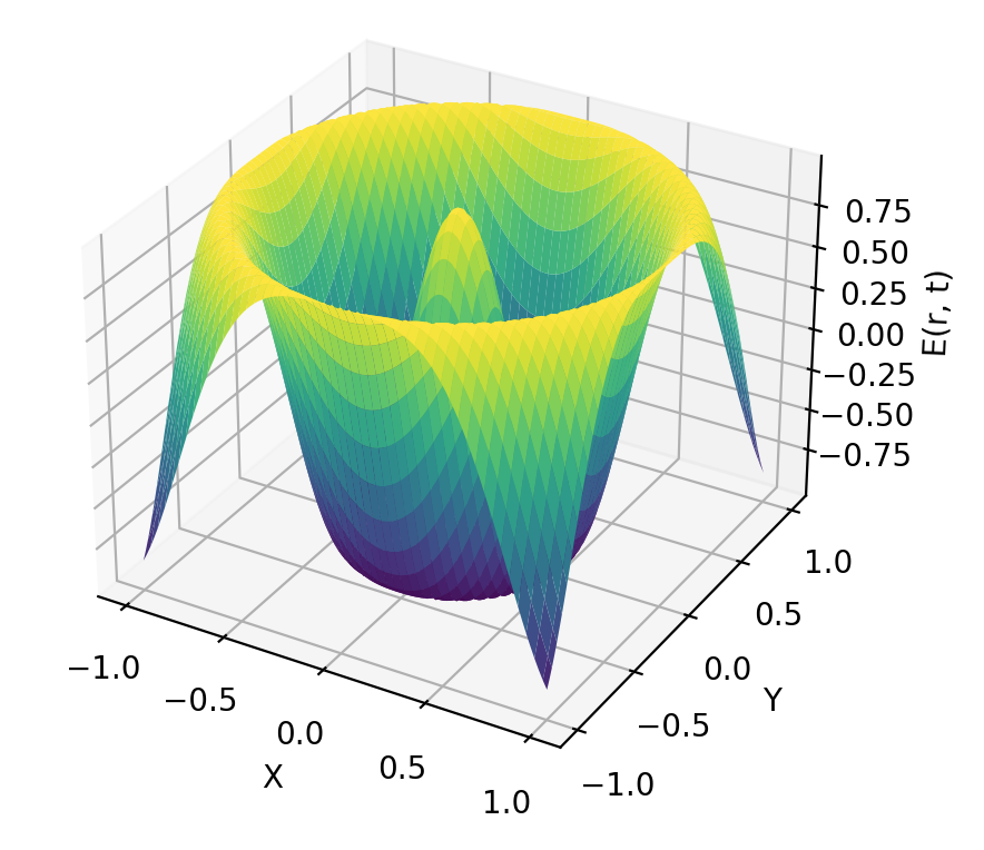 [Python][Physics]#20 평면파 식(Plane wave equation)의 이해(시각화)