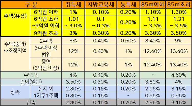 2024년 부동산 취득세율표 계산기 해피크린
