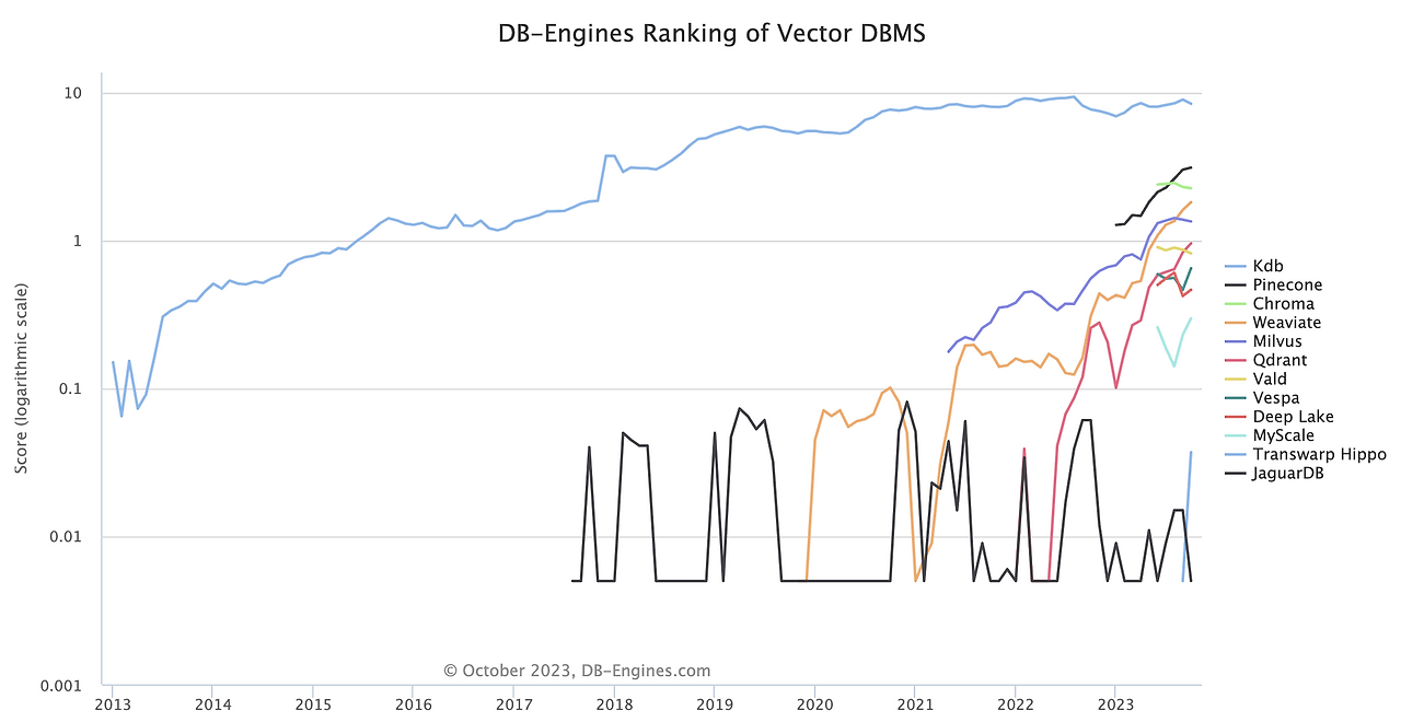 [Vector DB] Vector Database