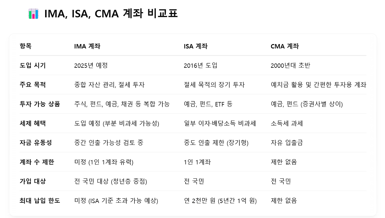 종합투자계좌ima란 Cma·isa와 무엇이 다를까 Ima계좌 장단점 Ima계좌 준비방법