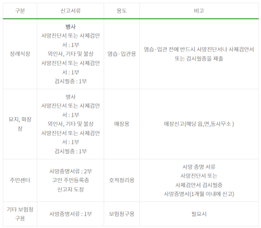 사망 신고시 필요한 서류 및 사망신고 방법 호율안 소소한 이야기