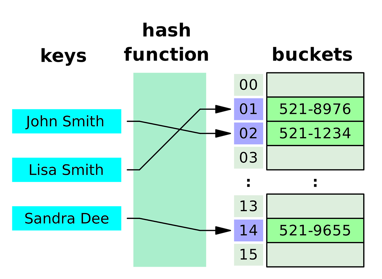 [python] Sequence(3) - hashtable, setdefault