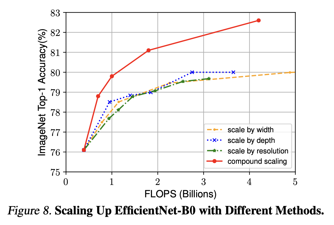 [딥러닝] 마구잡이 개발에 지쳤다면... Google, EfficientNet (2019)