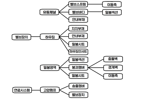 지식재산학 특허명세서 작성실무과제 특허명세서 구성요소와 한정사항