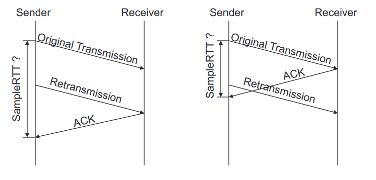 TCP Retransmission와 RTO(Retransmission Timeout)& RTT(Round Trip Time) :: 히포