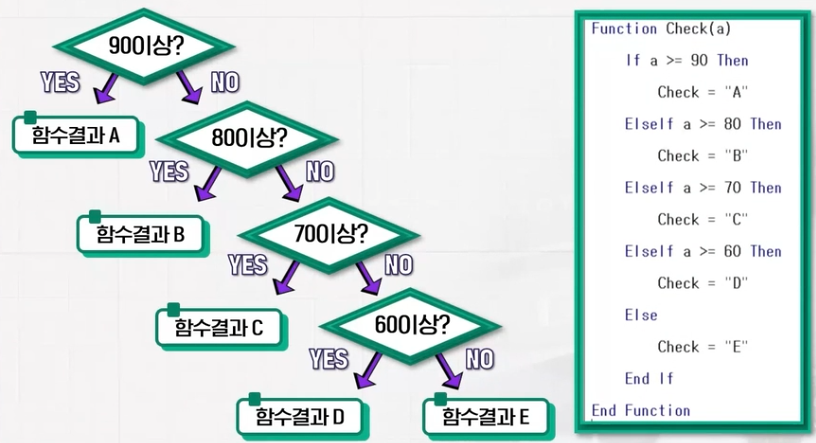 엑셀 매크로 IF조건문(IF, ELSEIF, ELSE) 사용하기