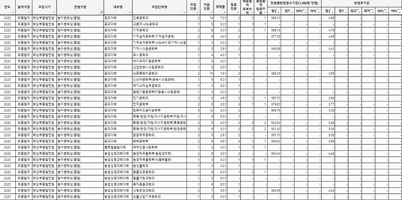 전북대 수시등급 전북대학교 수시등급 입결 내신 2023년 2024년