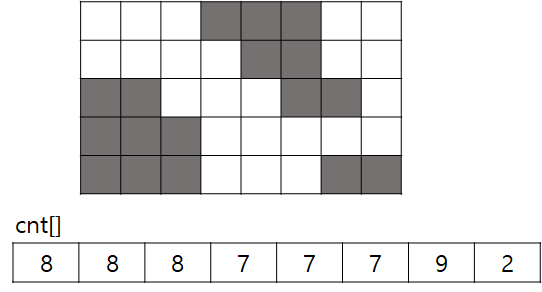 [자바] 프로그래머스 - 석유 시추 ([PCCP 기출문제] 2번) (Lv2, Java) - Nahwasa