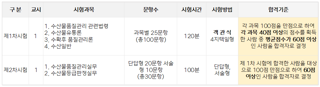 수산물품질관리사 자격증 시험 응시자격 취득방법 알아봤어요