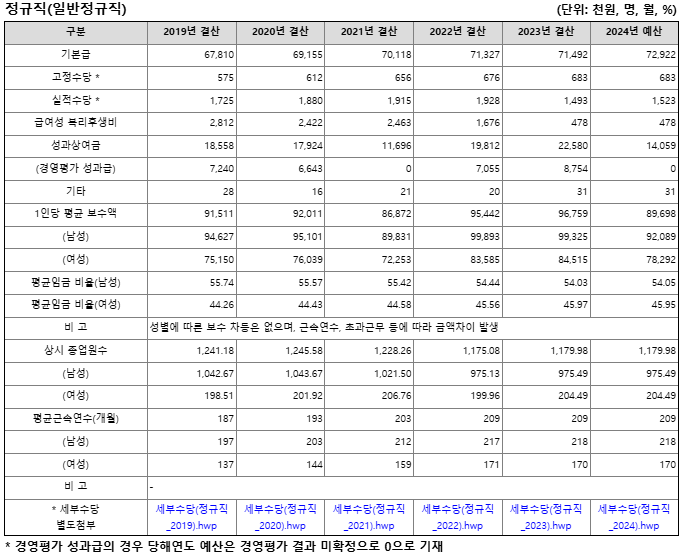 공공기관공기업 연봉 한국석유공사 연봉 신입사원 초봉초임 포함