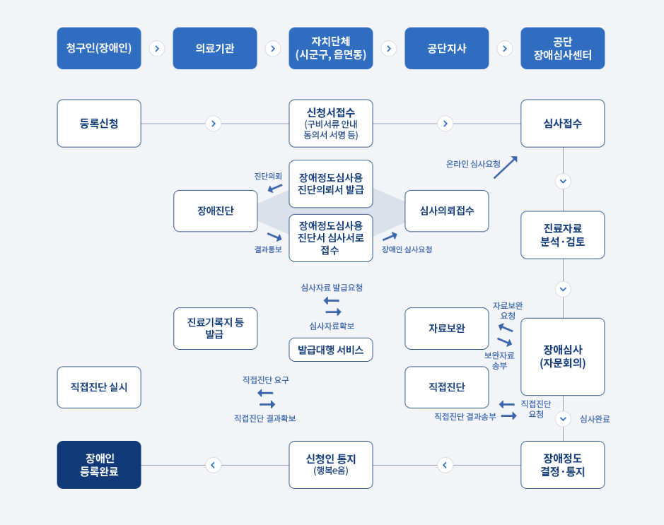 장애등급 판정기준 및 신청절차 총정리 2025년 최신