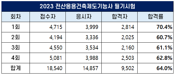 2023년 전산응용건축제도기능사 합격률 1회 2회 3회 4회 필기 And 실기