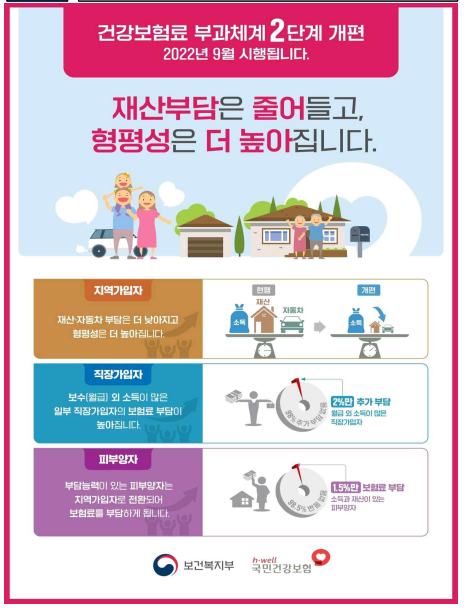건강보험 피부양자 자격상실 지역가입자로 전환 22년 9월부터 개편된 건강보험료 확인하자
