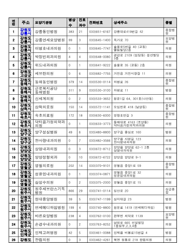 2023년 국가유공자 보훈 위탁병원 현황 강원도 제주도 세종