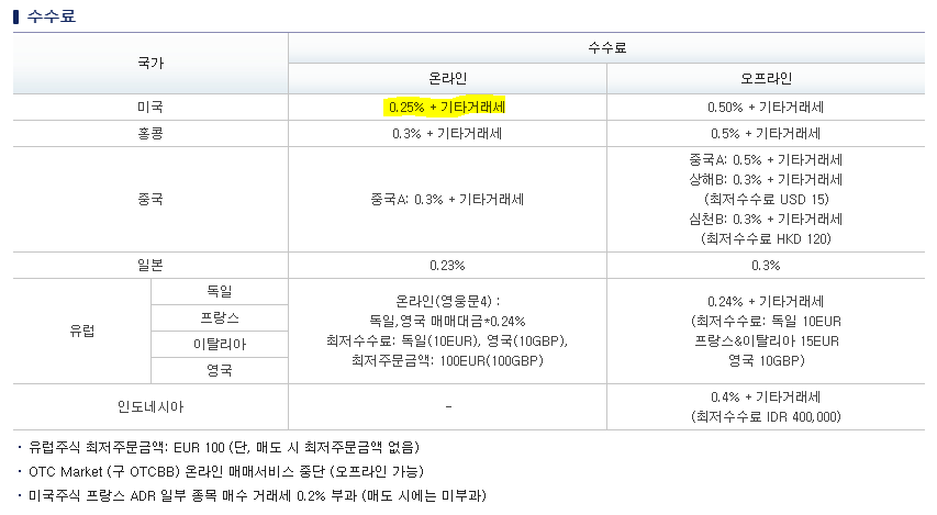 키움증권 삼성증권 해외주식 수수료 비교