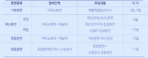 자위소방대 및 초기대응체계 구성 • 운영 • 훈련방법소방계획수립
