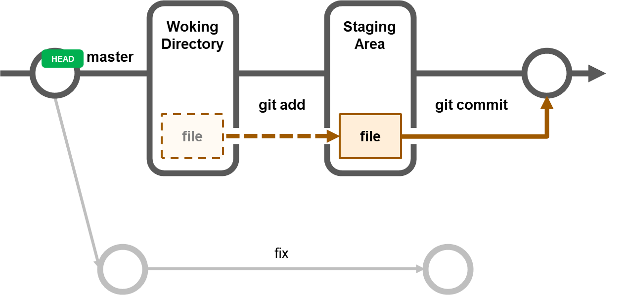 [Git & GitHub 3] Branch, HEAD, git branch(생성, 삭제, 이름 변경), 브랜치 이동(git checkout, git switch)