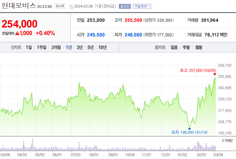 현대모비스 주가와 배당금 실적을 알아보자