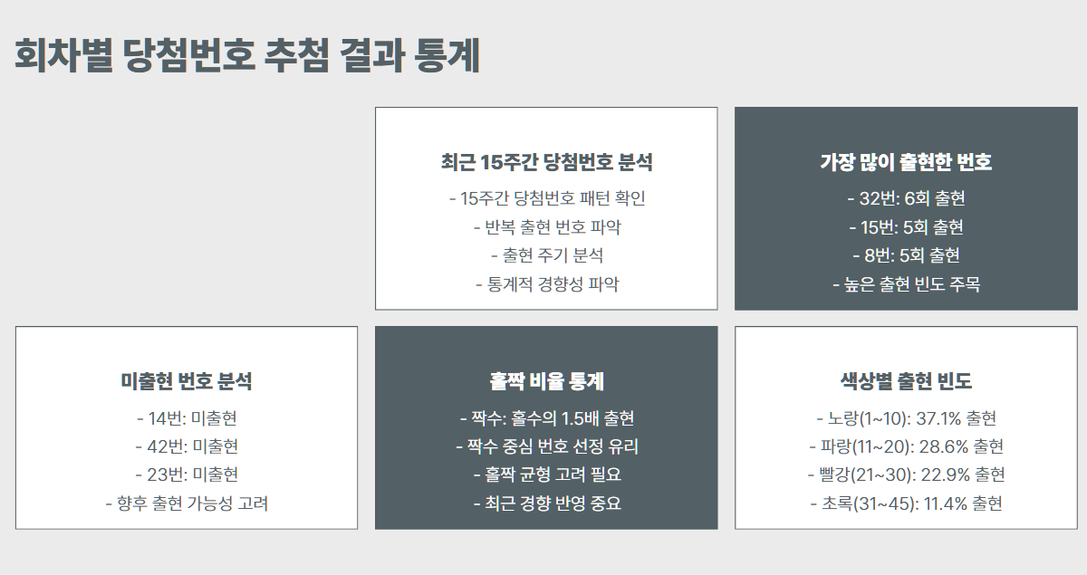 1155회 로또번호 분석 1155회 자동 생성기 예상수 회차별 당첨번호 결과 확인