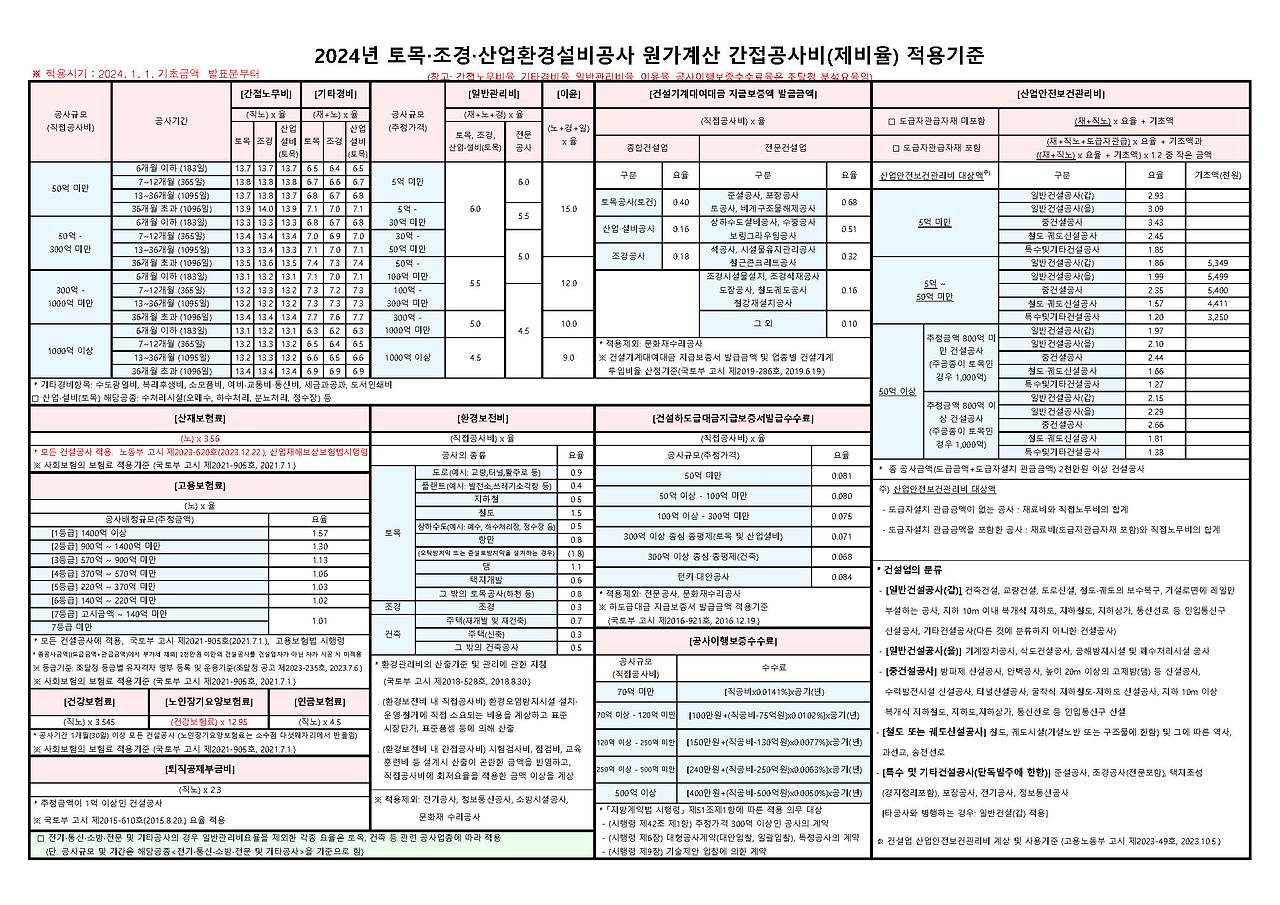 2024년 조달청 시설공사 원가계산 제비율 적용기준20240101