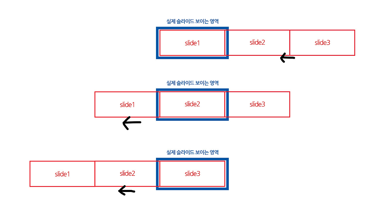 @web's Tutorial by.yuna | 제이쿼리 슬라이드 구조 이해