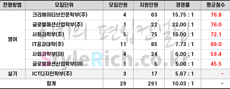 한성대 편입 2023학년도 합격점수평균점수 커트라인을 알아보자