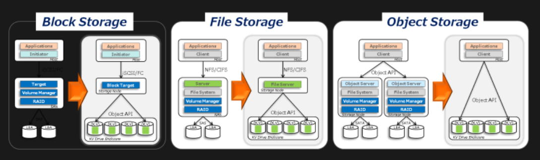 [Storage] File storage vs Block storage vs Object storage