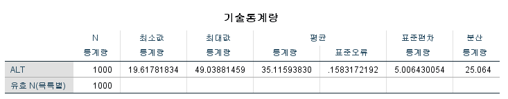 Spss 기술 통계 평균 표준편차 표준오차 최댓값 최솟값 중위수 분위수 등 의학 통계 코드 저장소