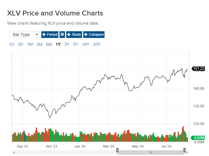 XLV etf, 노령화 시대에 당신이 반드시 주목해야 할 자산