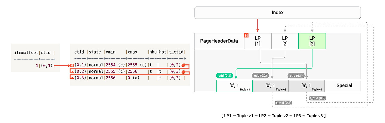DB 인사이드 | PostgreSQL HOT - 2. Update 동작 과정